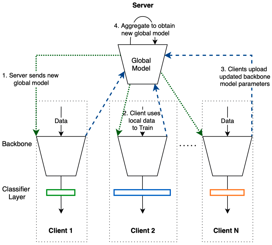 Performance Optimization For Federated Person Re Identification Via Benchmark Analysis Weiming