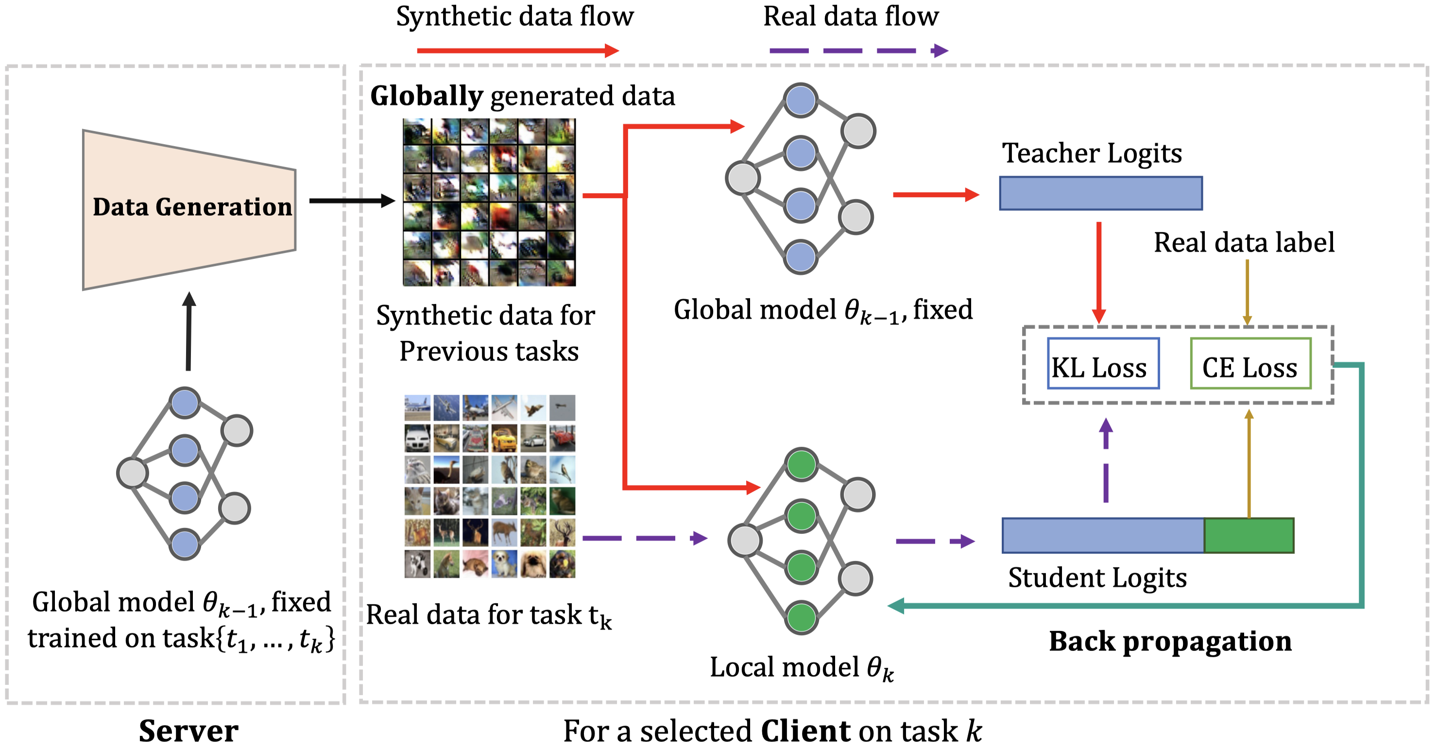 TARGET: Addressing Catastrophic Forgetting in Federated Class-Continual Learning | Weiming Zhuang