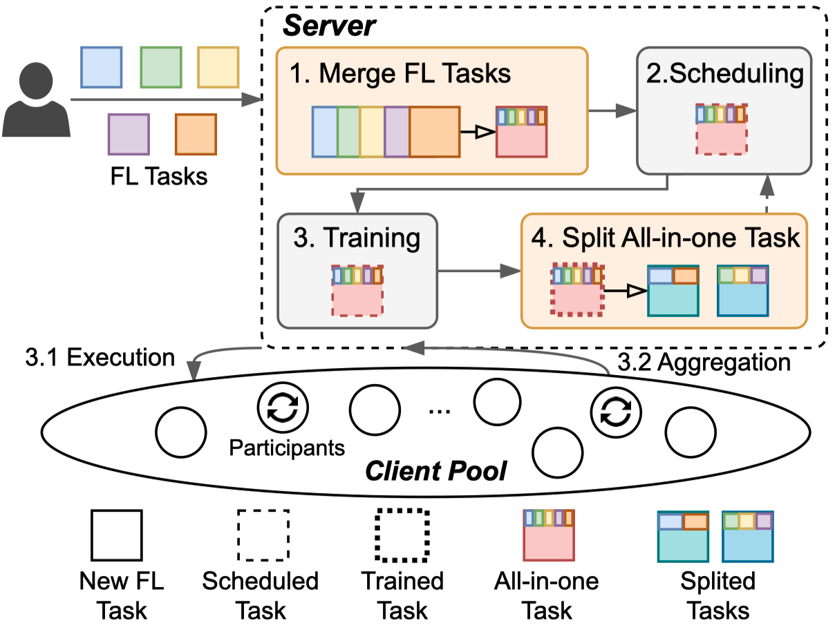MAS: Towards Resource-Efficient Federated Multiple-Task Learning | Weiming Zhuang